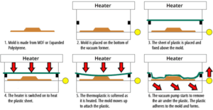 What is vacuum forming? | COOLINK